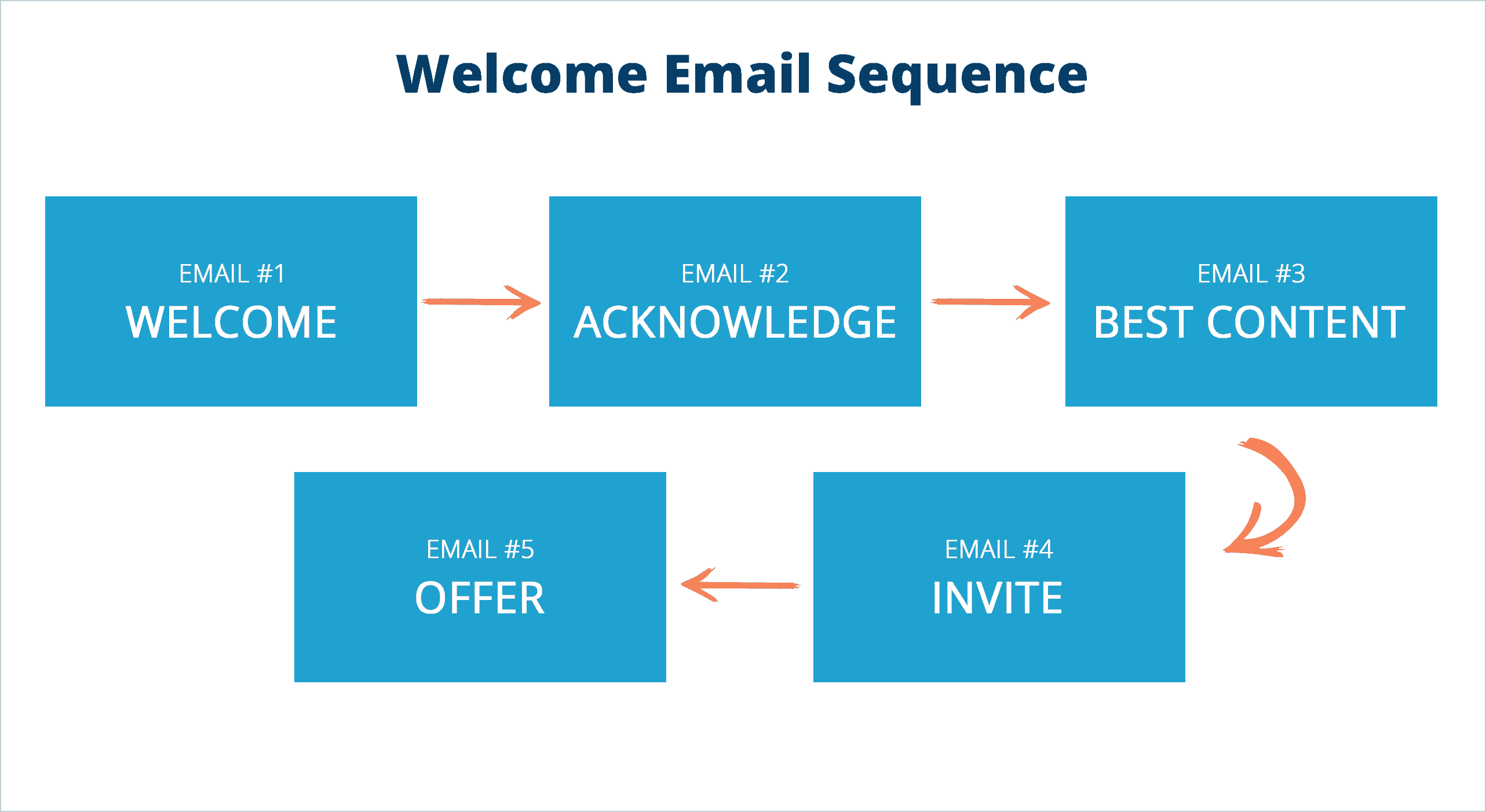9 Simple But Powerful Automated Email Sequences For Service Businesses